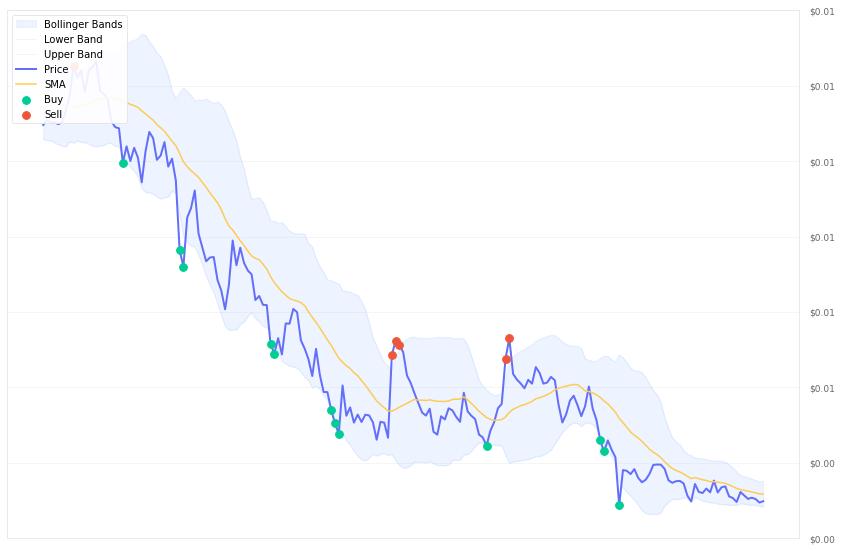 XYO Network Полосы Боллинджера