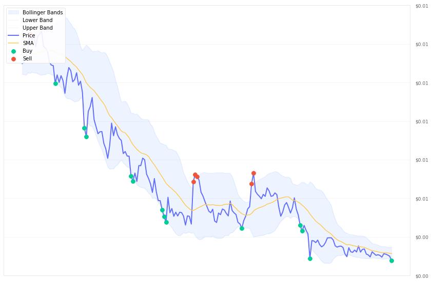 XYO Network Полосы Боллинджера