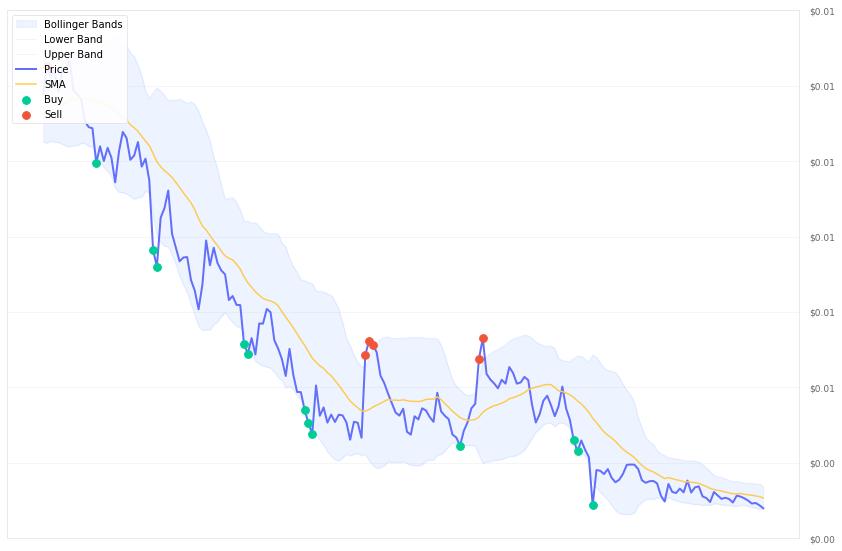 XYO Network Полосы Боллинджера