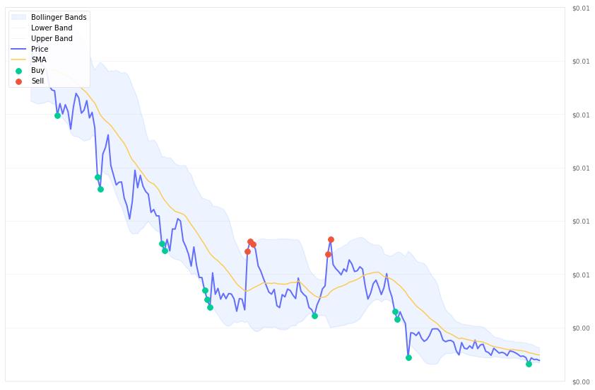 XYO Network Полосы Боллинджера