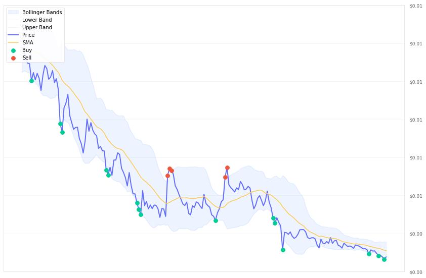 XYO Network Bollinger Bands