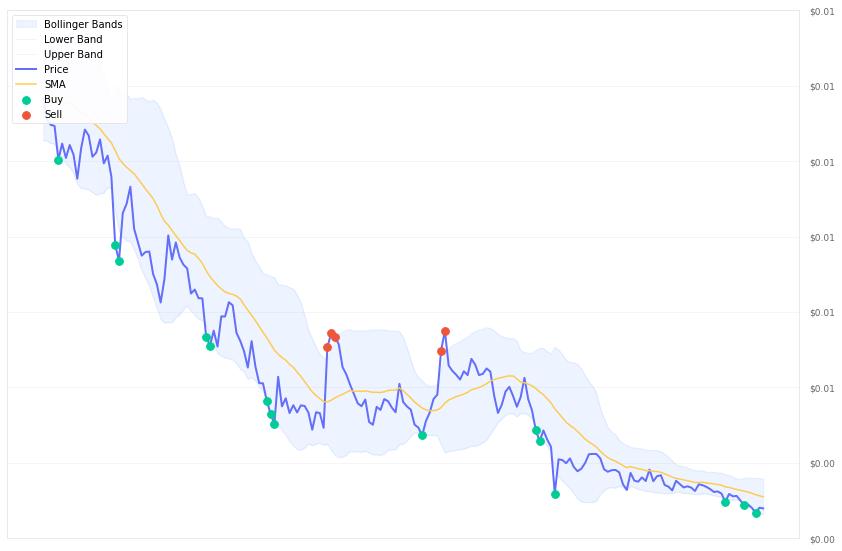 XYO Network Полосы Боллинджера