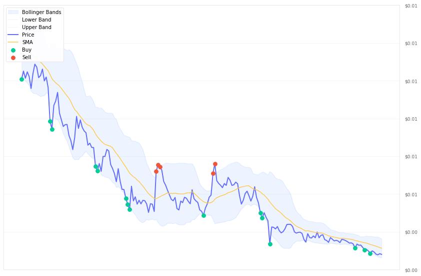 XYO Network Полосы Боллинджера