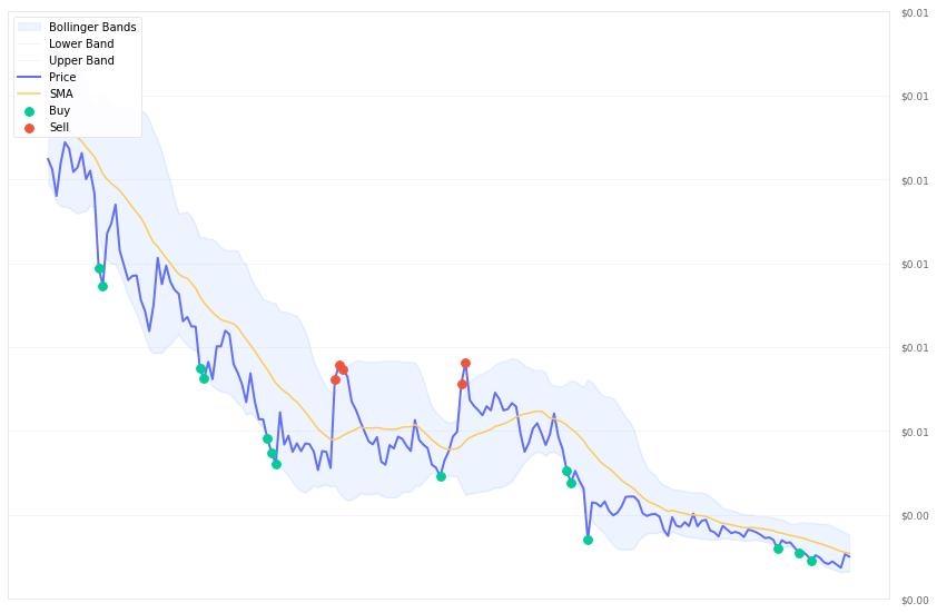 XYO Network Полосы Боллинджера