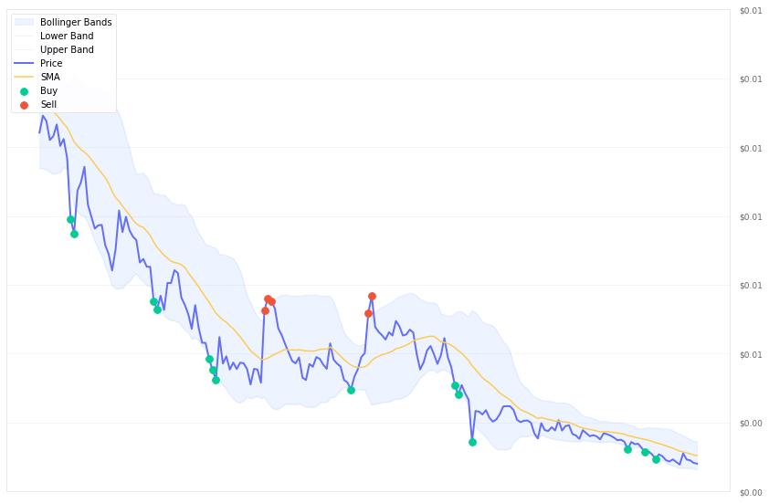 XYO Network Полосы Боллинджера