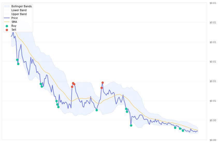 XYO Network Bollinger Bands