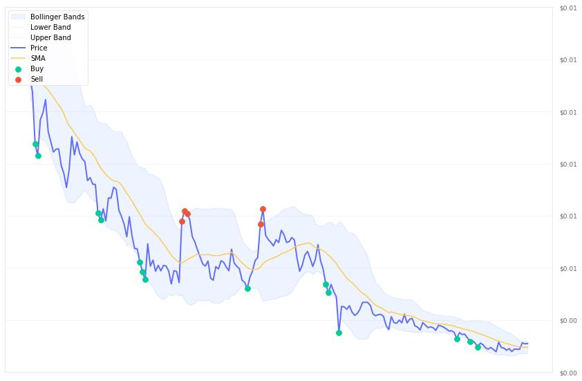 XYO Network Полосы Боллинджера