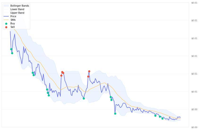 XYO Network Полосы Боллинджера