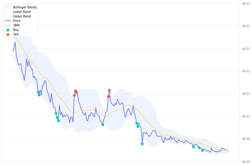 XYO Network Полосы Боллинджера