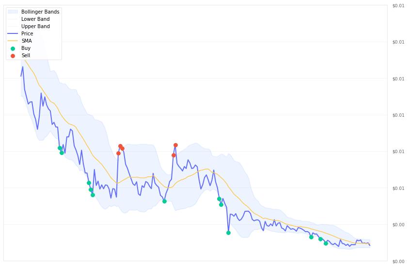 XYO Network Полосы Боллинджера