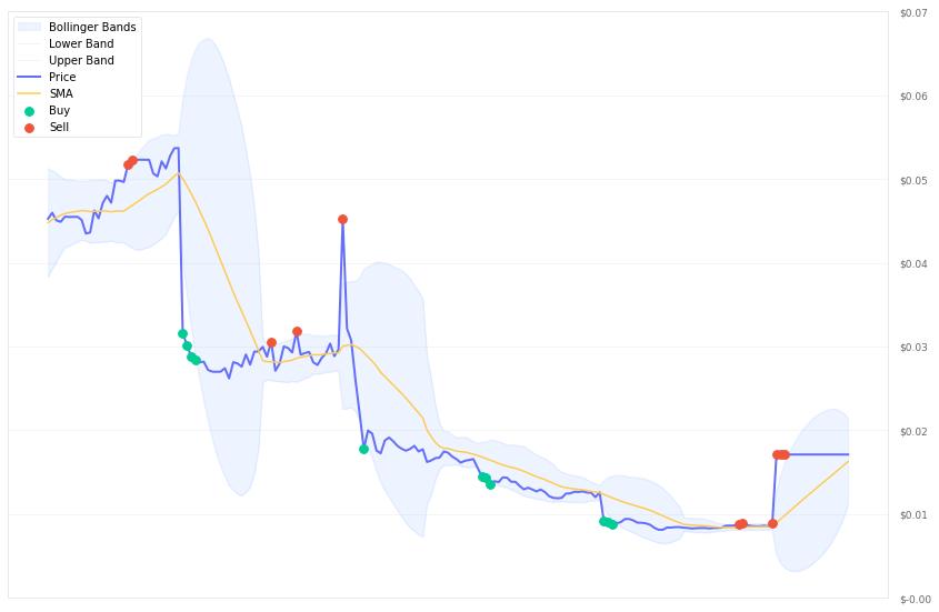 YAM Полосы Боллинджера