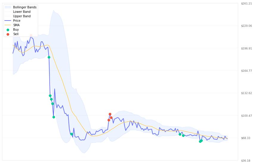 DFI.Money Bollinger Bands