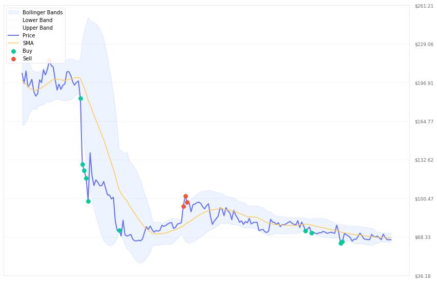DFI.Money Bollinger Bands