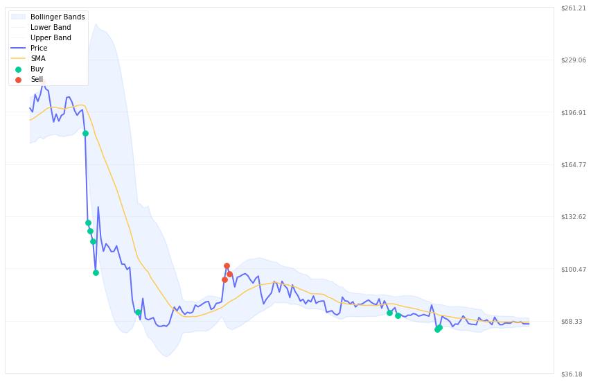 DFI.Money Полосы Боллинджера