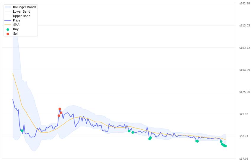 DFI.Money Bollinger Bands