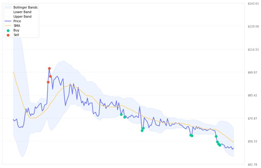 DFI.Money Полосы Боллинджера