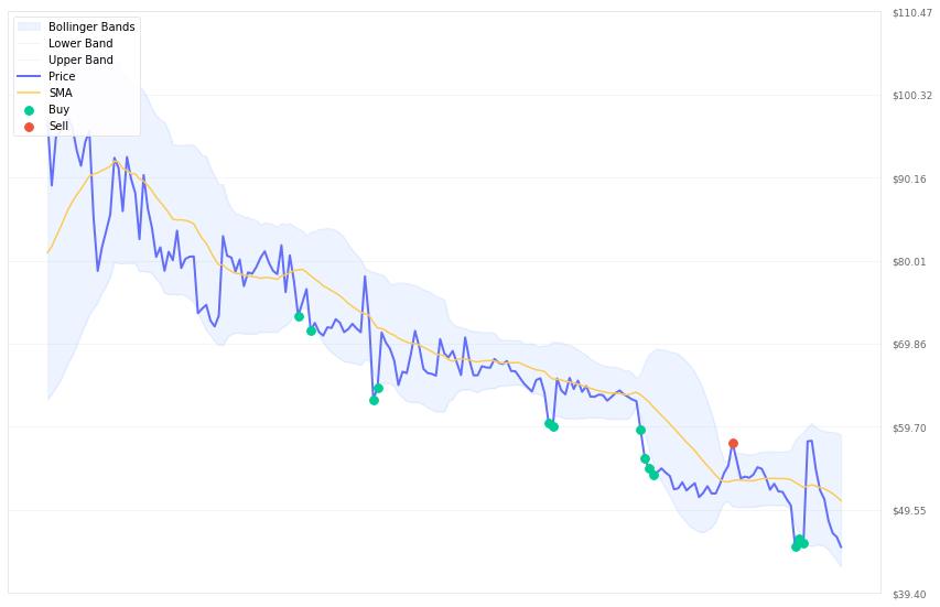 DFI.Money Bollinger Bands