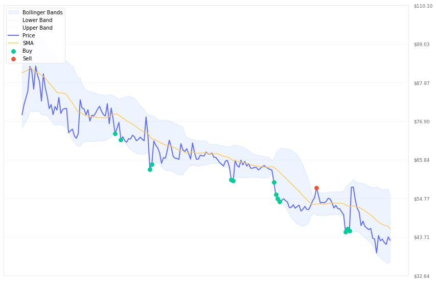 DFI.Money Полосы Боллинджера
