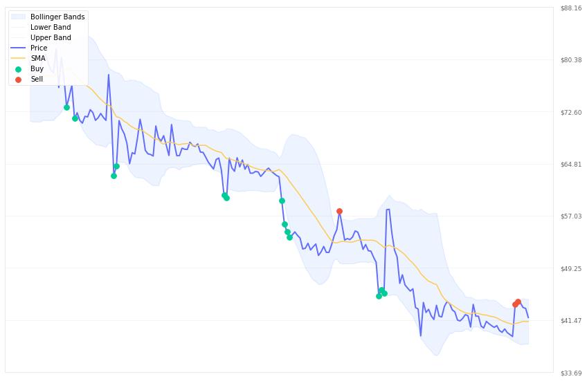 DFI.Money Bollinger Bands