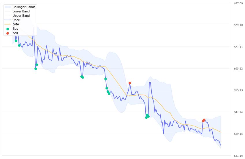 DFI.Money Полосы Боллинджера