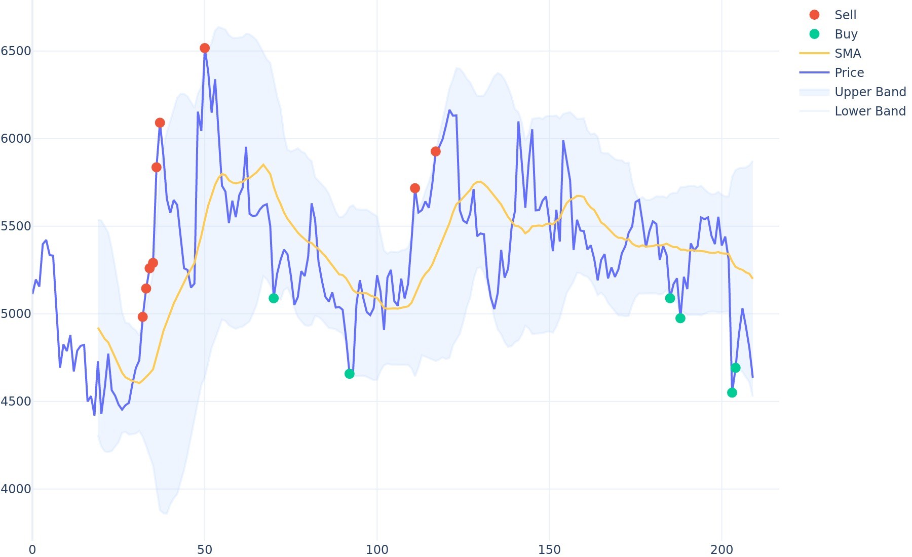 Yearn.finance Bollinger Bands