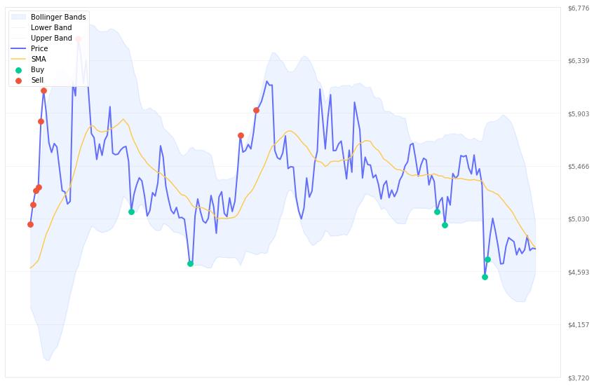 Yearn.finance Bollinger Bands