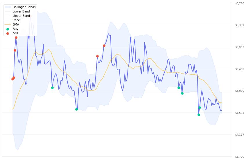 Yearn.finance Boillinger Bands