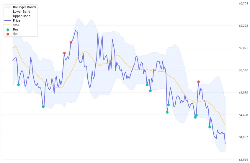 Yearn.finance Bollinger Bands