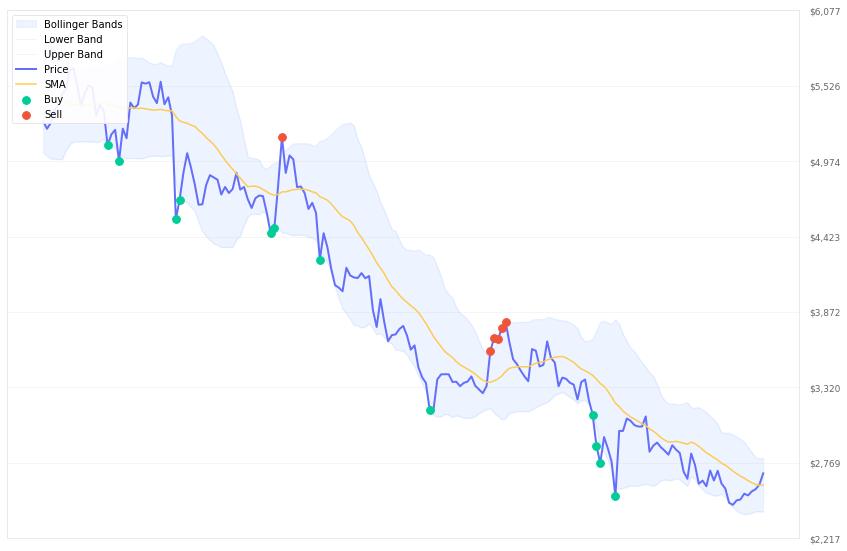 Yearn.finance Bollinger Bands