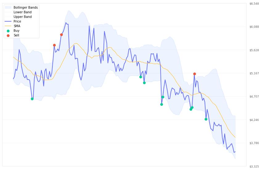 Yearn.finance Bollinger Bands