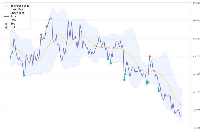Yearn.finance Полосы Боллинджера