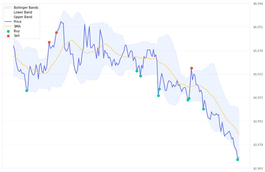 Yearn.finance Bollinger Bands