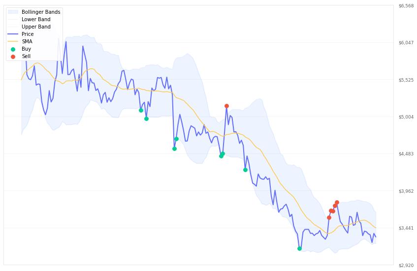 Yearn.finance Bollinger Bands