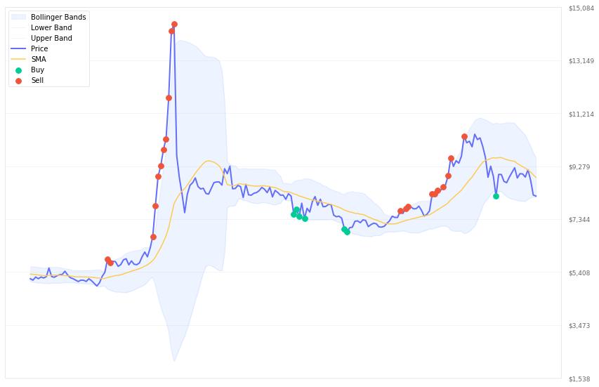 Yearn.finance Полосы Боллинджера