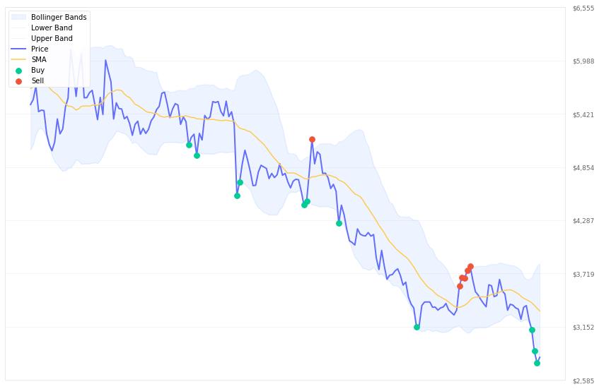 Yearn.finance Bollinger Bands