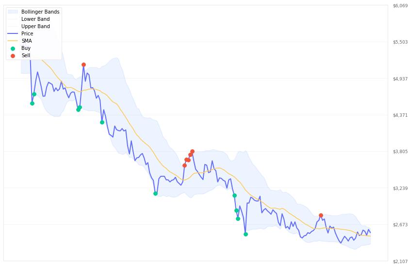Yearn.finance Bollinger Bands