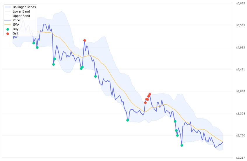 Yearn.finance Bollinger Bands