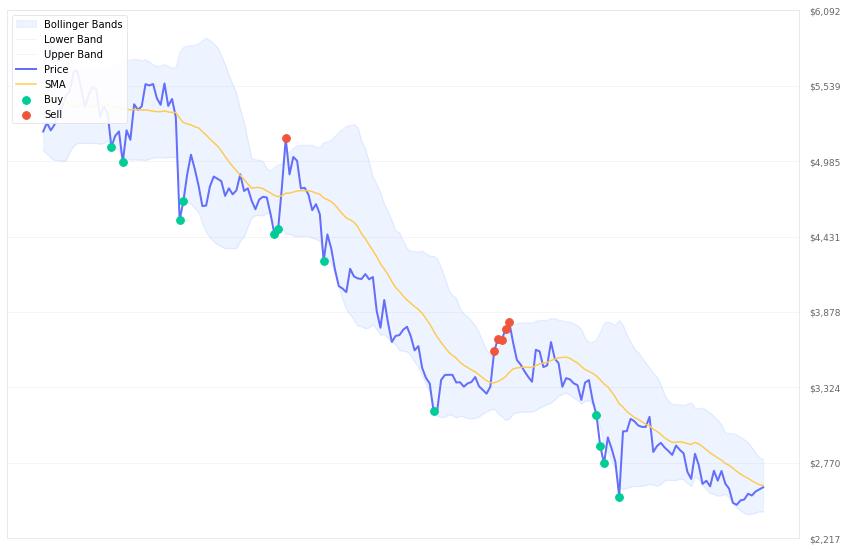 Yearn.finance Полосы Боллинджера