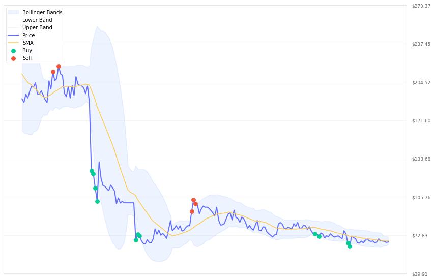 DFI.money Bollinger Bands