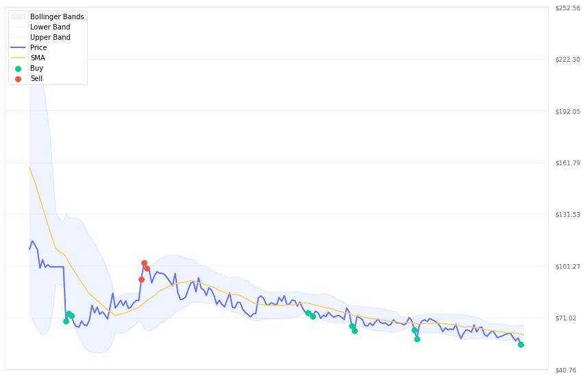 DFI.money Bollinger Bands