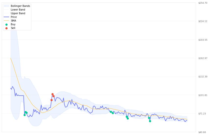 DFI.money Bollinger Bands