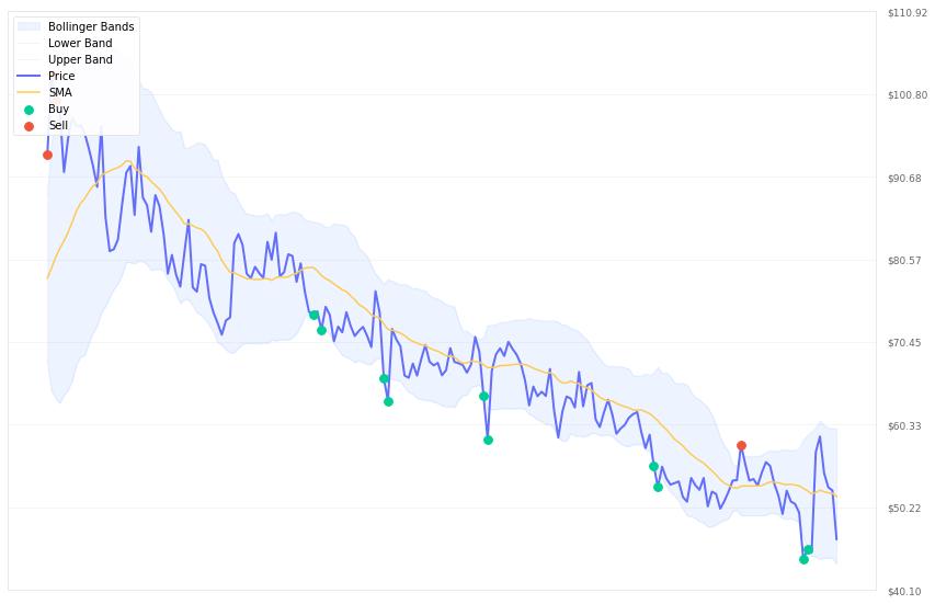 DFI.money Bollinger Bands