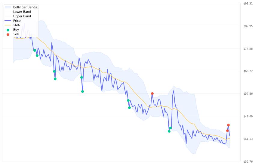 DFI.money Полосы Боллинджера