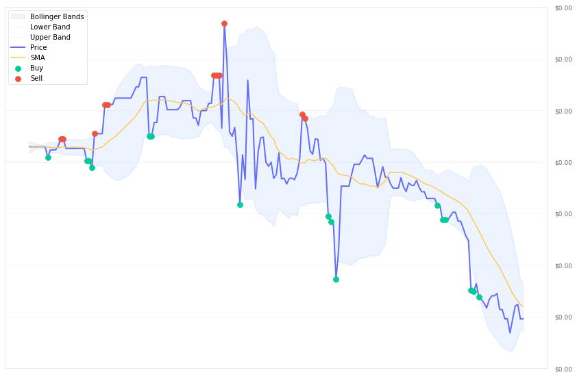 YIELD App Bollinger Bands
