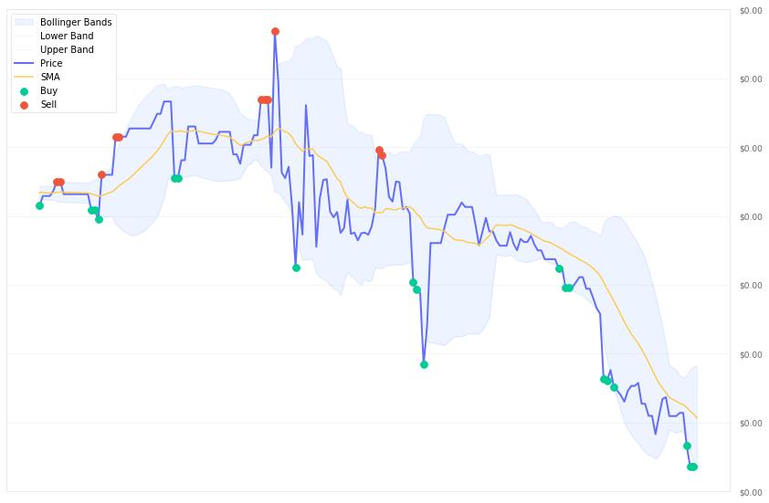 YIELD App Полосы Боллинджера
