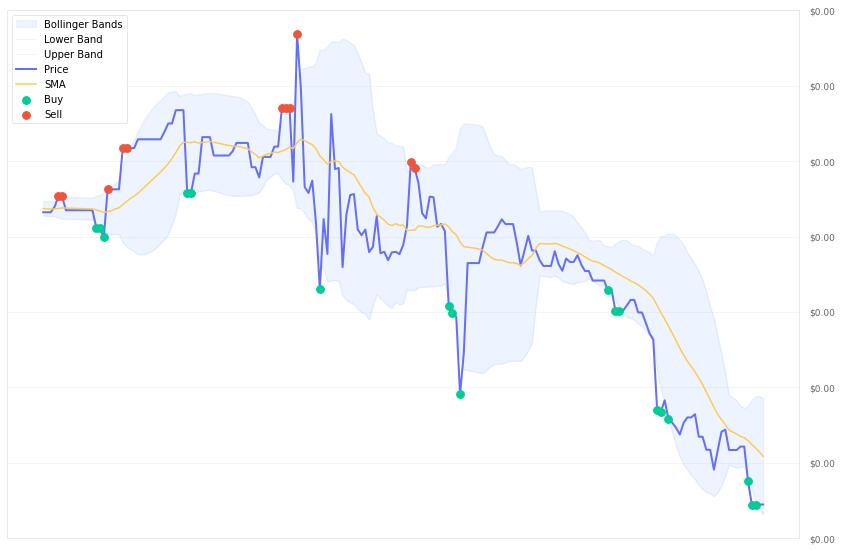 YIELD App Bollinger Bands
