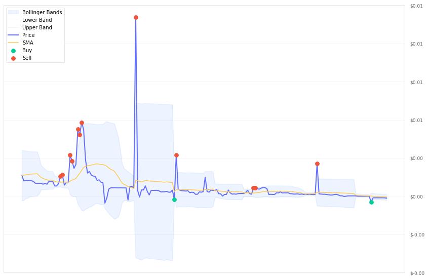 YIELD App Полосы Боллинджера