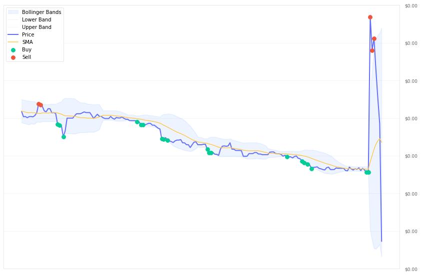 YIELD App Полосы Боллинджера