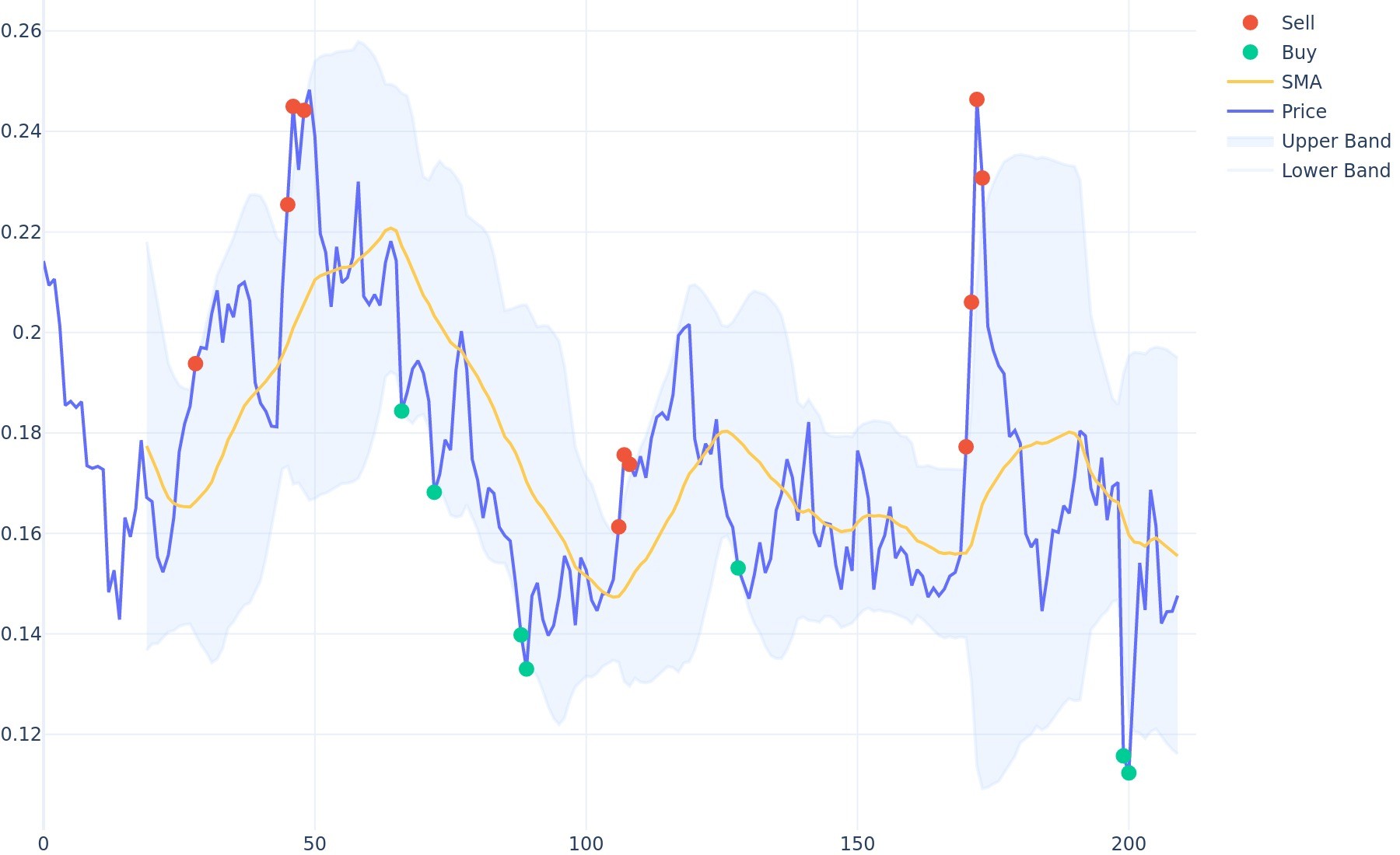 Yield Guild Games Bollinger Bands