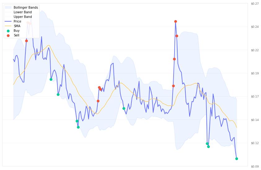 Yield Guild Games Полосы Боллинджера